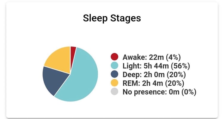 How to interpret Sleep Score and Hypnogram